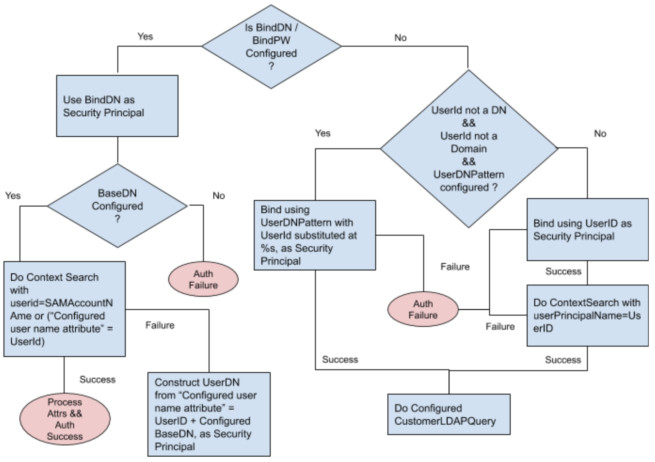 Data Flow Diagram Ldap Authentication Ldap Authentication: A Data Flow Diagram Ldap Authentication Ldap Authentication: A